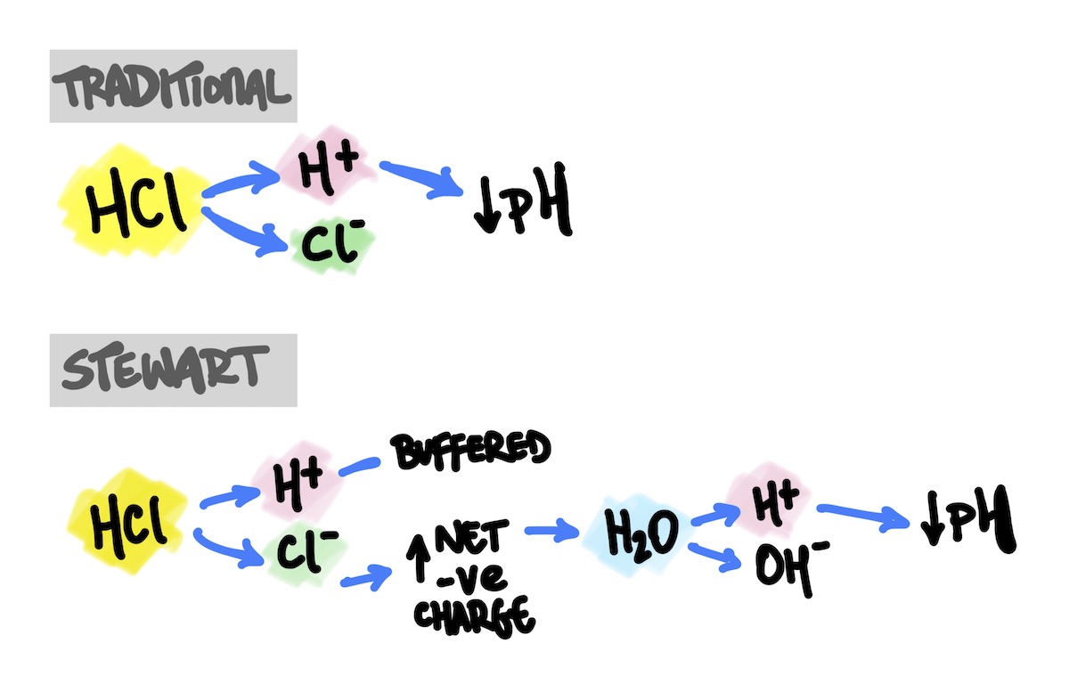Acid-Base - Stronger Medicine